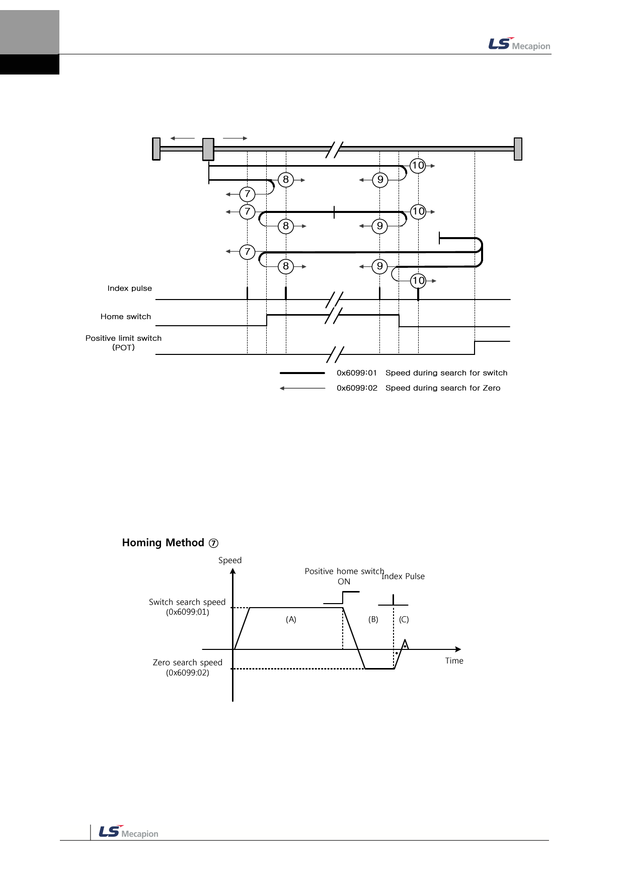 Methods 7 8 9 10 Reverse direction Forward directionCCW (Page 106 / 380) L7P INDEXER Series AC ...